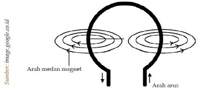 Medan Magnet Disekitar Arus Listrik dan Percobaan Oersted