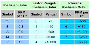 Cara Membaca nilai Kapasitor | * S . S . E