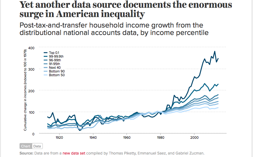 jobsanger: 5 Charts Showing The Failure Of "Trickle-Down" Economics