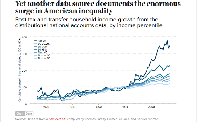 jobsanger: 5 Charts Showing The Failure Of "Trickle-Down" Economics