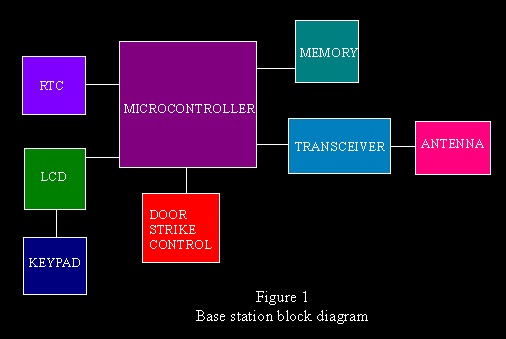 DIY Home RFID Base station with independent control and memory – Stacy ...