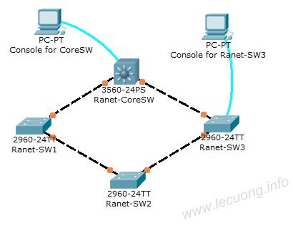 Lê Cường's Blog: CCNA LAB - 2.3 Spanning Tree Protocol (STP)