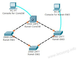 CCNA LAB - 2.3 Spanning Tree Protocol (STP)