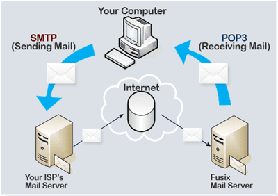 POP3 : Post Office Protocol 3