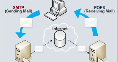 POP3 : Post Office Protocol 3