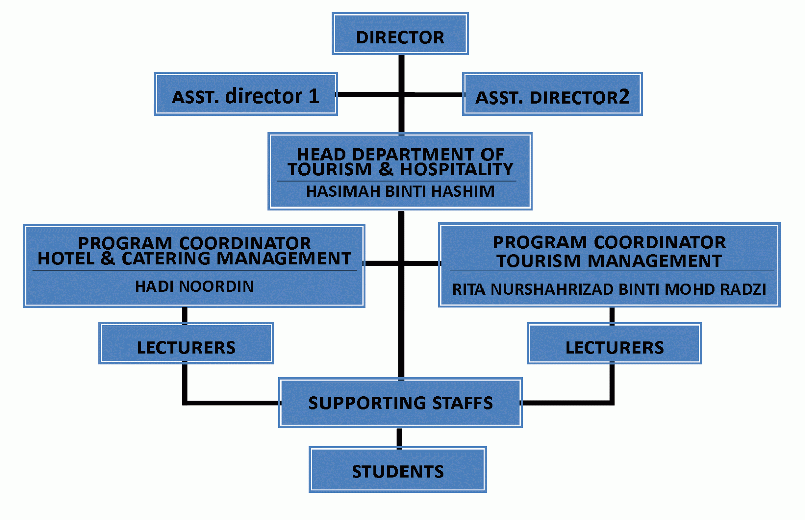 JABATAN PELANCONGAN & HOSPITALITI PTSS: Organisation Chart