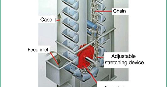 Mining Machinery: Chain-Type Bucket Elevator