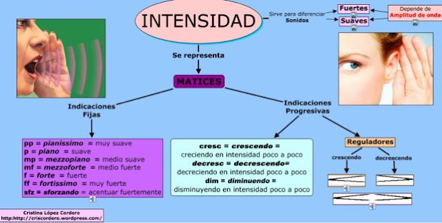 AnaProfeMusic: La Intensidad