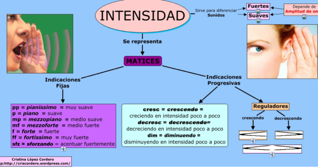 AnaProfeMusic: La Intensidad