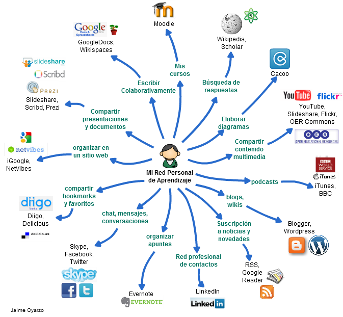 educasier: Tres ejemplos de diferentes PLEs