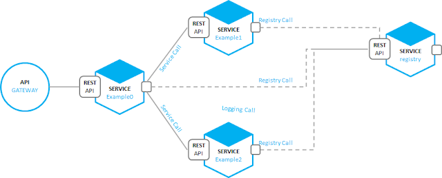 Johan Louwers Tech Blog Oracle Cloud Architecture Blueprint Central Logging For Microservices
