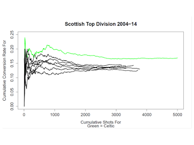 Fitba Fancy Stats: How long does it take conversion rate to stabilize?
