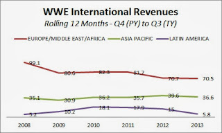 WWE Rolling 12 Month Revenue Trends