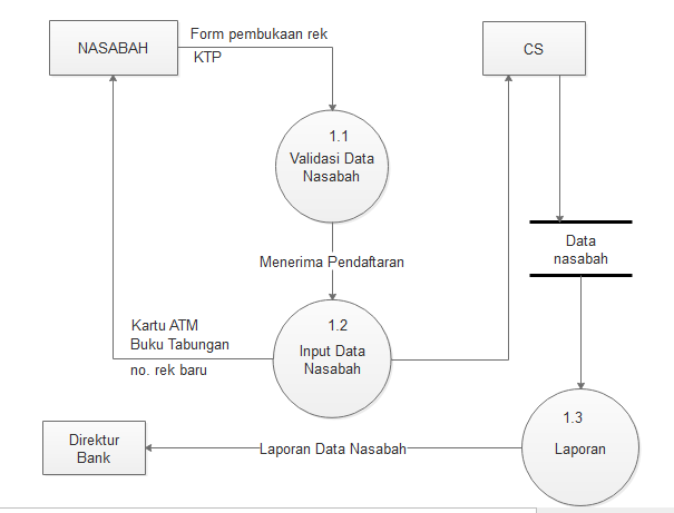 Revisi Rancangan DFD pada Bank