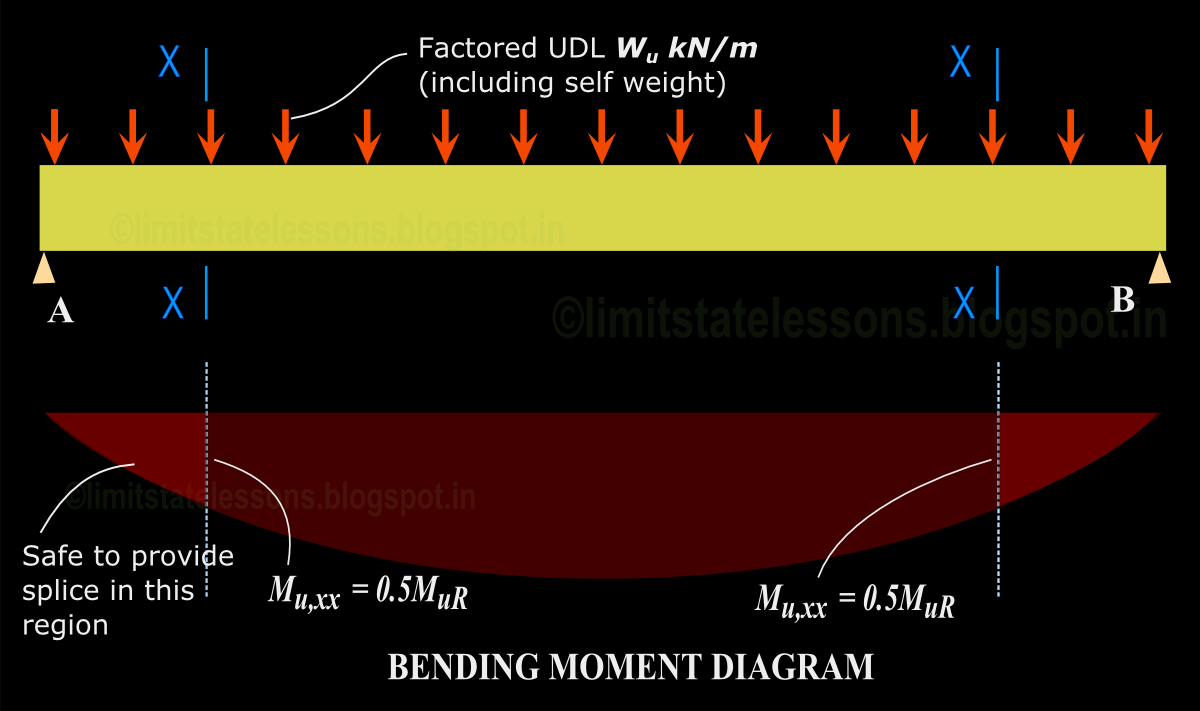 Reinforced Concrete Design: Chapter 14.7 - Safe regions for providing ...