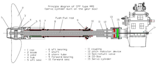 ဒူဒူႀကီး: CPP - Controllable or Variable Pitch Propeller