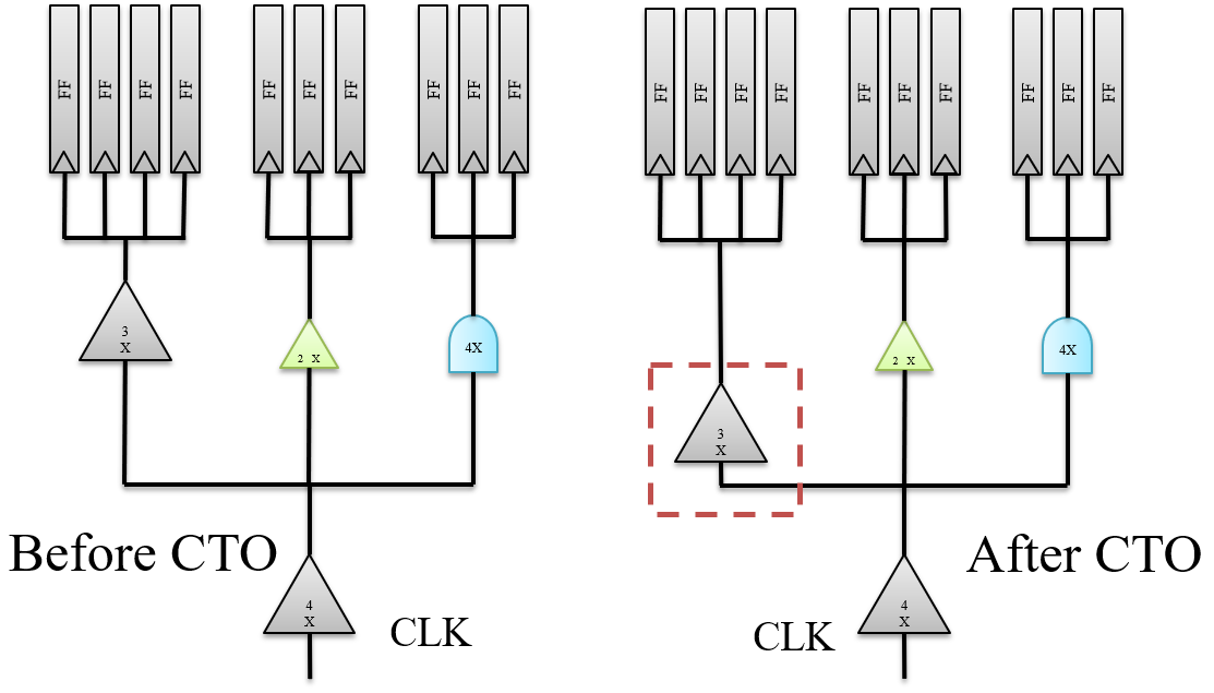 CTS Clock Tree Synthesis