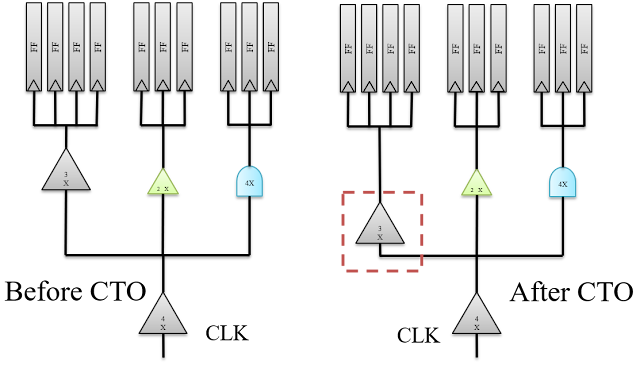 CTS Clock Tree Synthesis