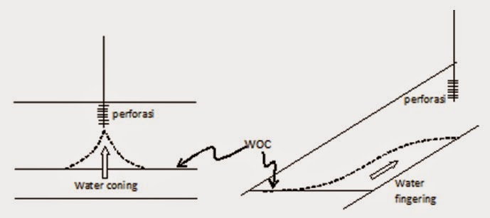 Water Coning dan Water Fingering