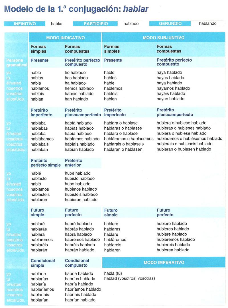 Itzalprimaria: 1ª CONJUGACIÓN: HABLAR