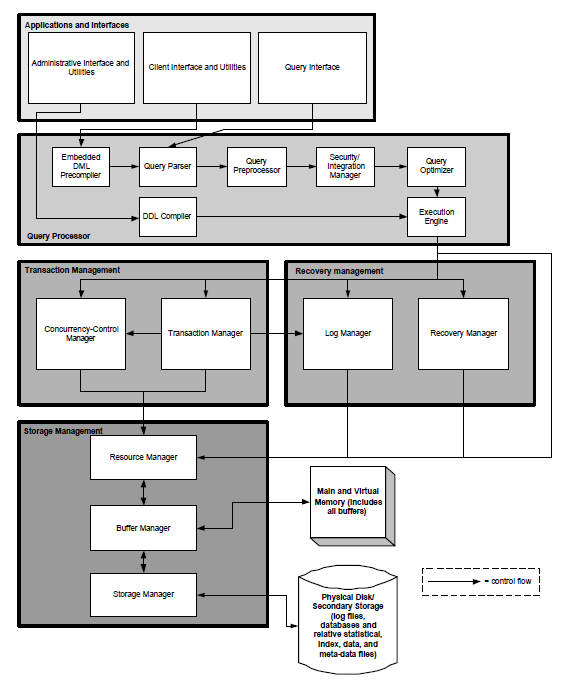 MySQL Conceptual Architecture