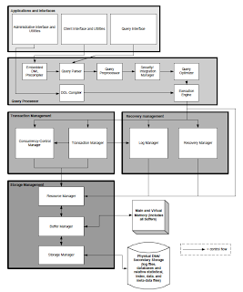 MySQL Conceptual Architecture