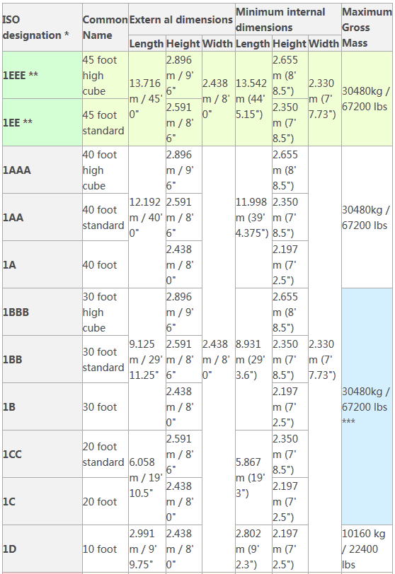 pingguo123456: ISO standards for freight and cargo shipping containers