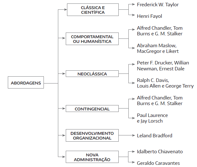 Abordagens Teóricas na Administração - Graduação Inteligente
