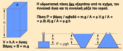 PHYSIC LESSONS: ΥΔΡΟΣΤΑΤΙΚΗ ΠΙΕΣΗ