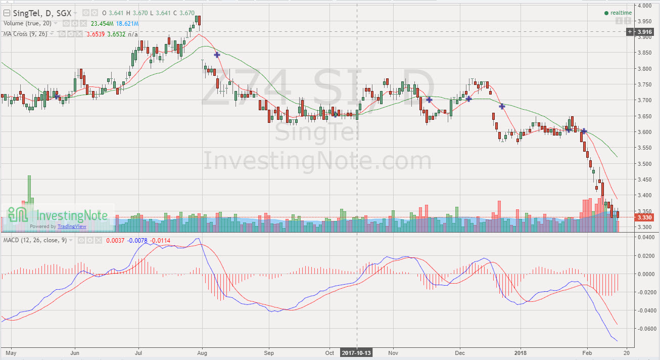 Singapore Shares Information: SingTel