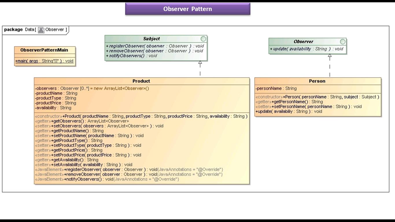 JAVA EE: Observer Design Pattern - Implementation