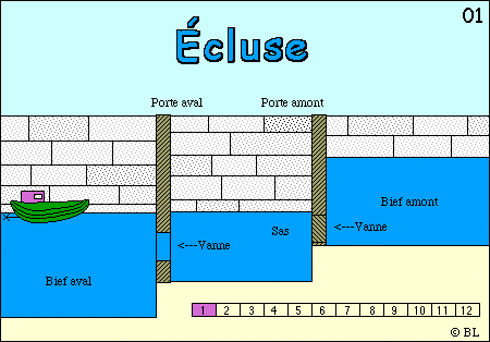 French Vocabulary Illustrated: écluse