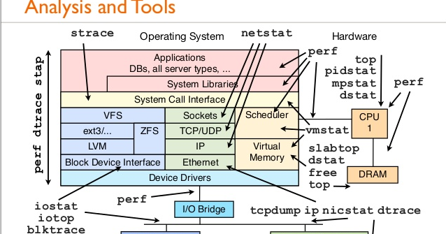 KIANMENG.ORG: GNU/Linux Performance Analysis Tools