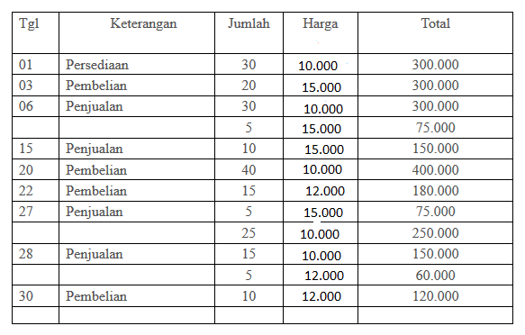 Pengertian Metode FIFO dan Contoh Soal - Akuntansi
