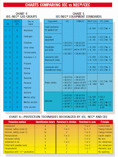 IEC Vs NEC Hazardous Area Classification Comparison