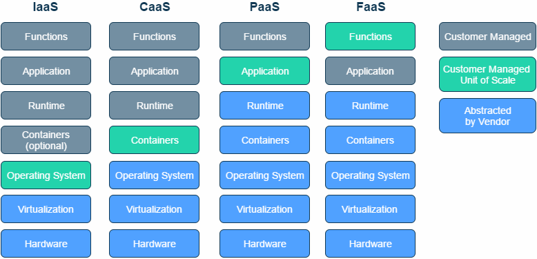 情報 目前市面上有哪些 Open Source Function As Service Faas 阿貝好威的實驗室