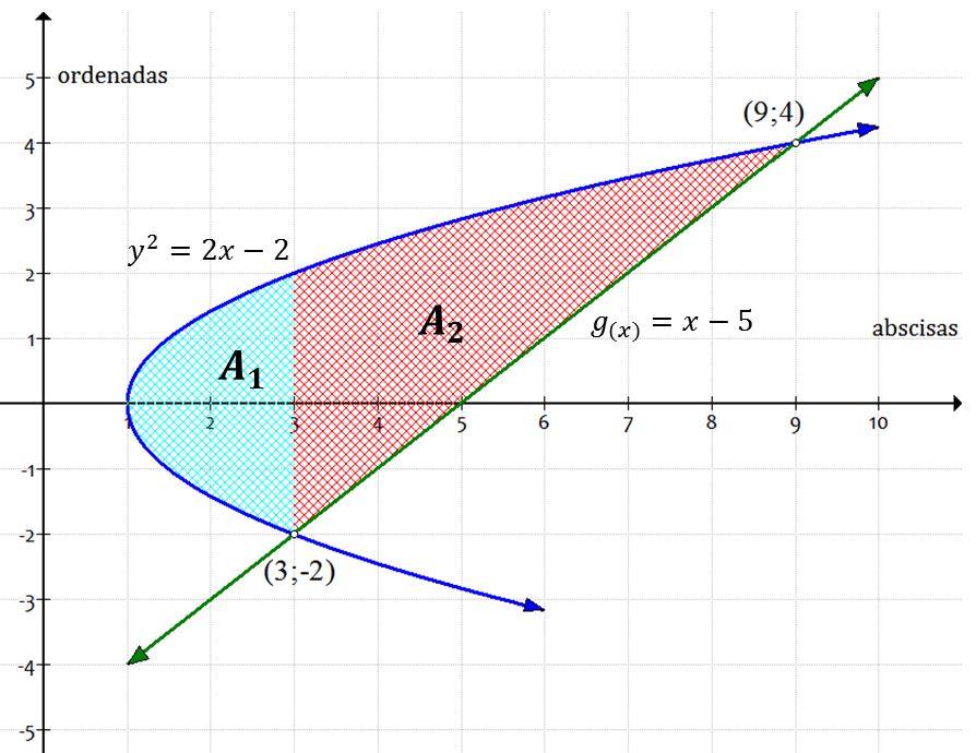 Son mis proble+: 6 - Área entre parábola y recta