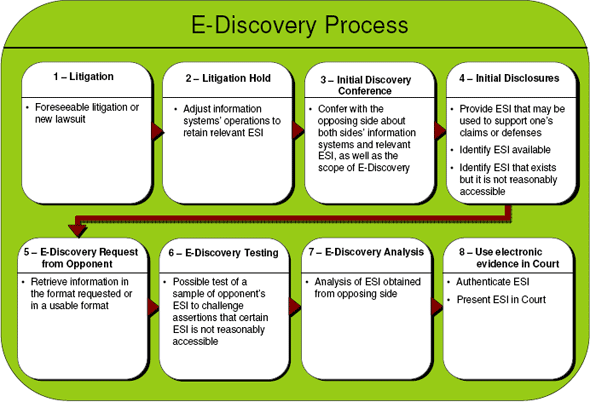 The Innovation Of E-Discovery And The Steps To Be Kept In Mind While ...