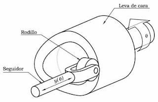 TECNOLOGIA- LEVAS: Tipos de levas.