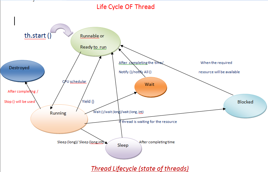 java/j2ee Tutorials: multithreading in java