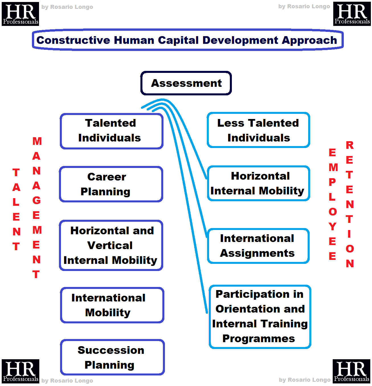 HR Professionals by Rosario Longo HRM: From Recruitment to Succession ...