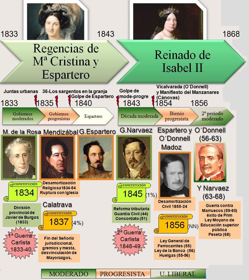 Blog de Ciencias Sociales: Historia de España: Mapa conceptual del reinado de Isabel II