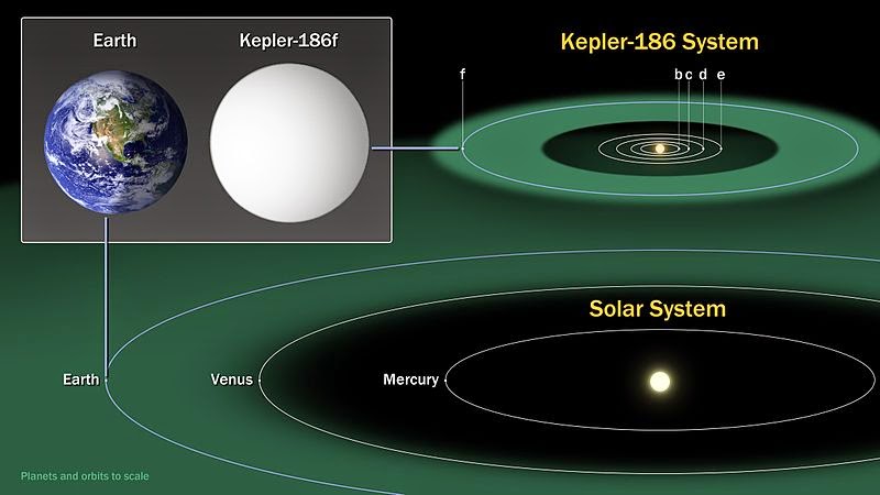 Journey to the Edge of Time: KEPLER-186f