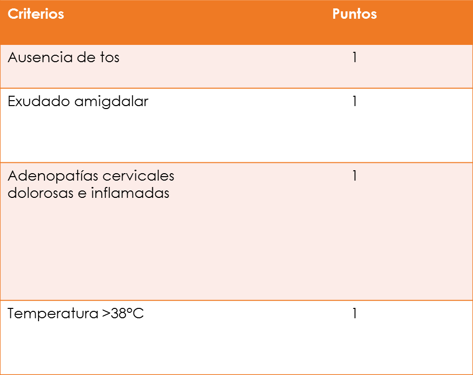 GUIAS DE MEDICINA : CRITERIOS DE CENTOR // FARINGOAMIGDALITIS BACTERIANA