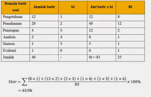 belajarekonomi: MAKALAH PENSKORAN