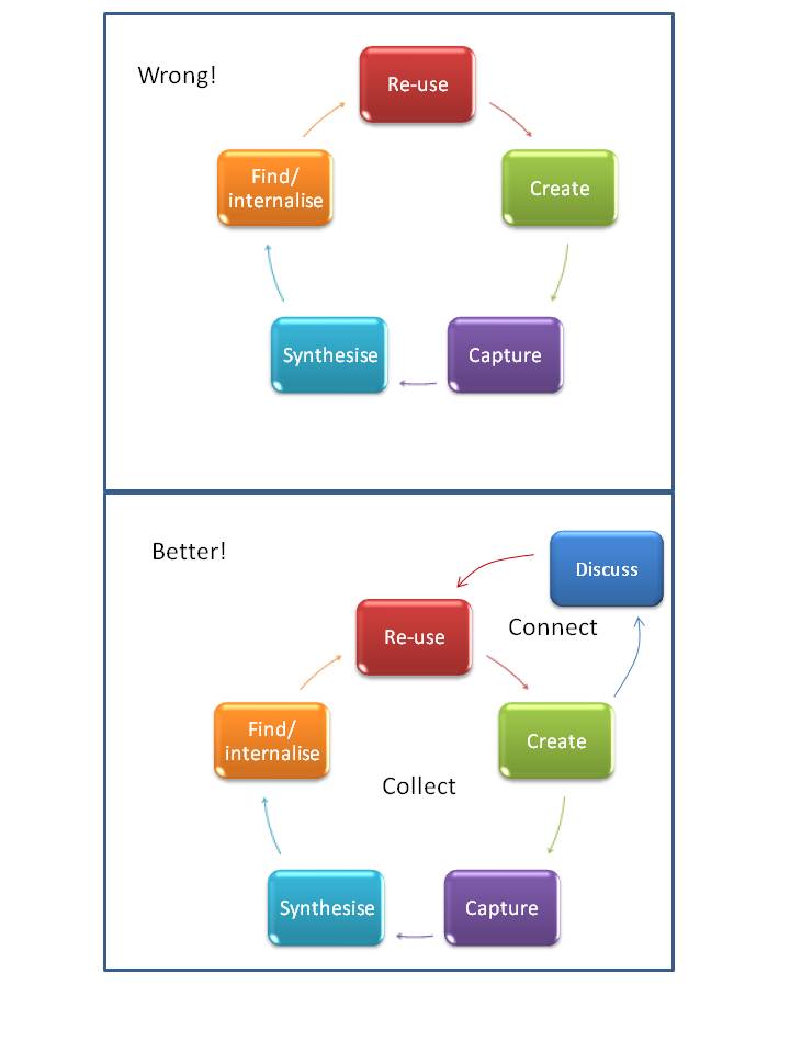 Knoco stories: Why so many simple KM loop diagrams are wrong