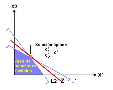 Investigación de Operaciones : método gráfico