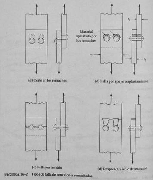 MODOS DE FALLA - I | Ingenieria Mecanica