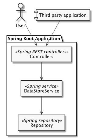 PlantUML Pleasantness: Diagrams In Black And White - Messages from mrhaki