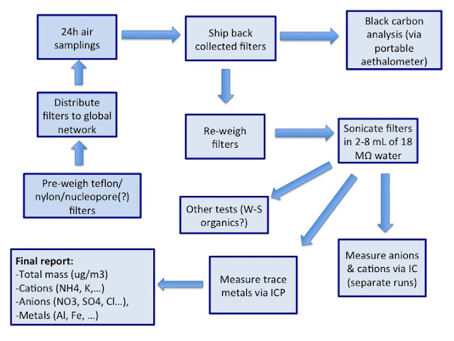 Science discussions: Sampling flow chart